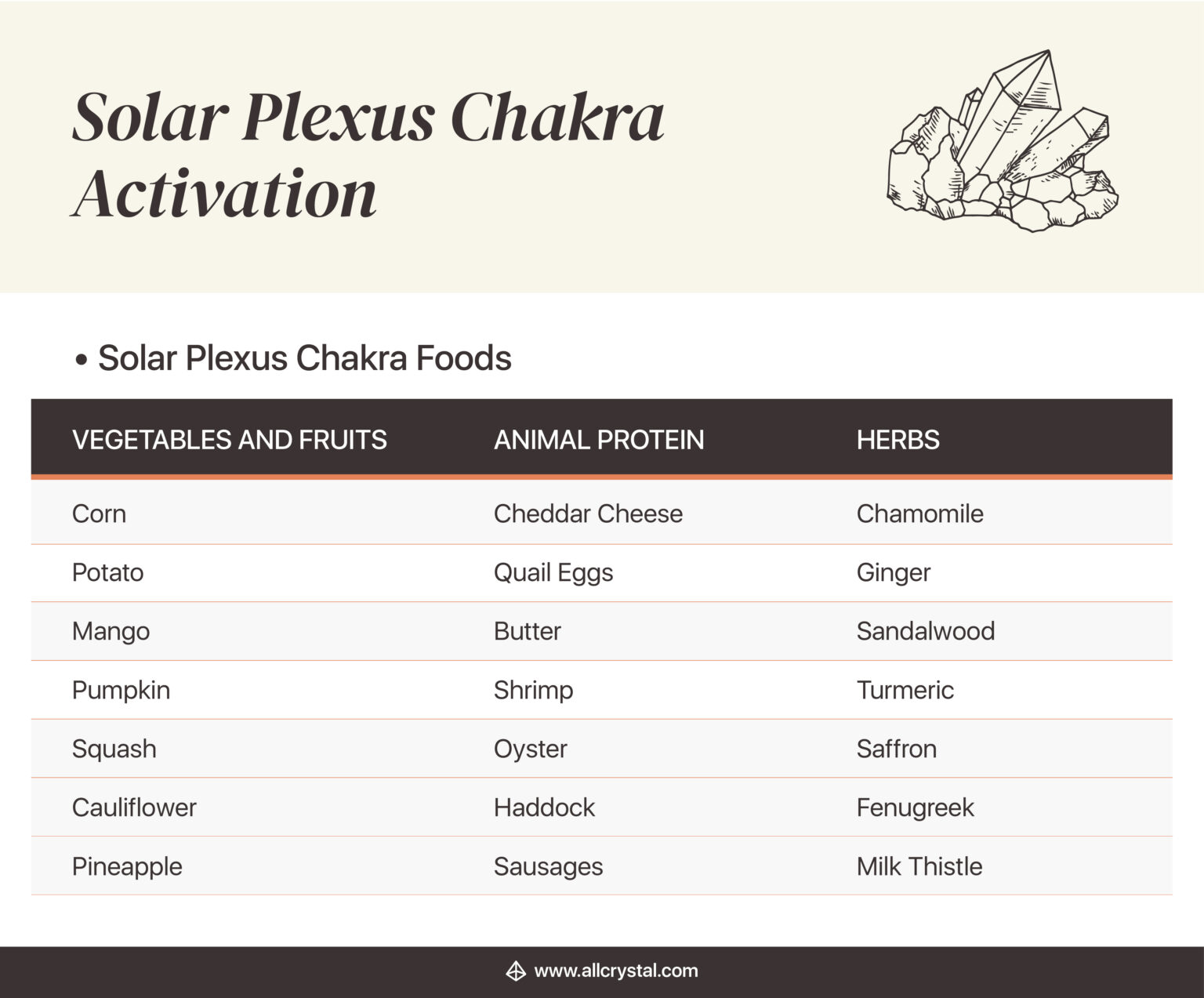 Solar Plexus Chakra Crystals List | AllCrystal