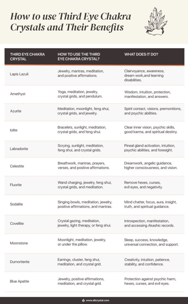 Third Eye Chakra Crystals List | All Crystal