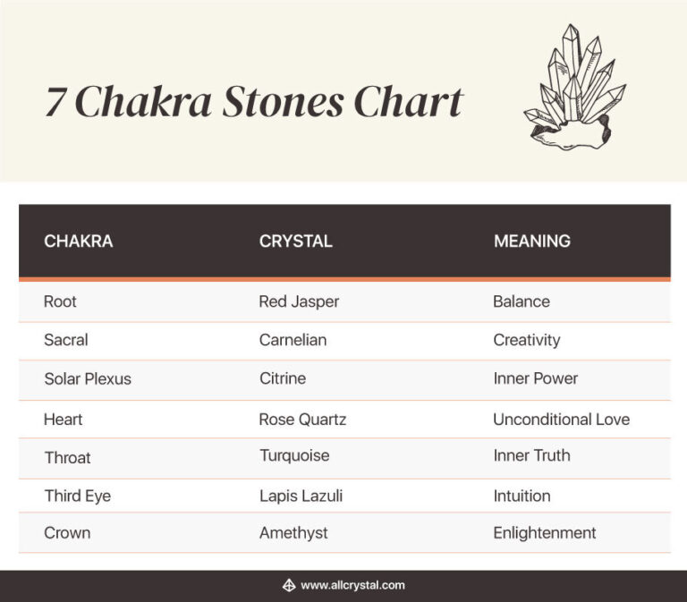 7 Chakra Crystals and The Meanings (with Chart) | All Crystal