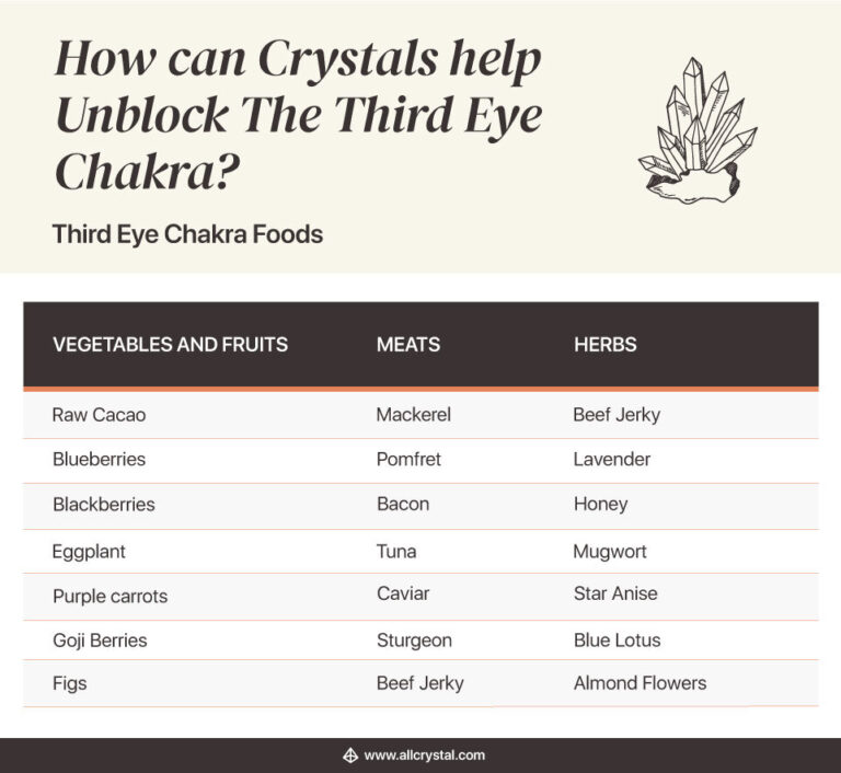 Third Eye Chakra Crystals List | All Crystal