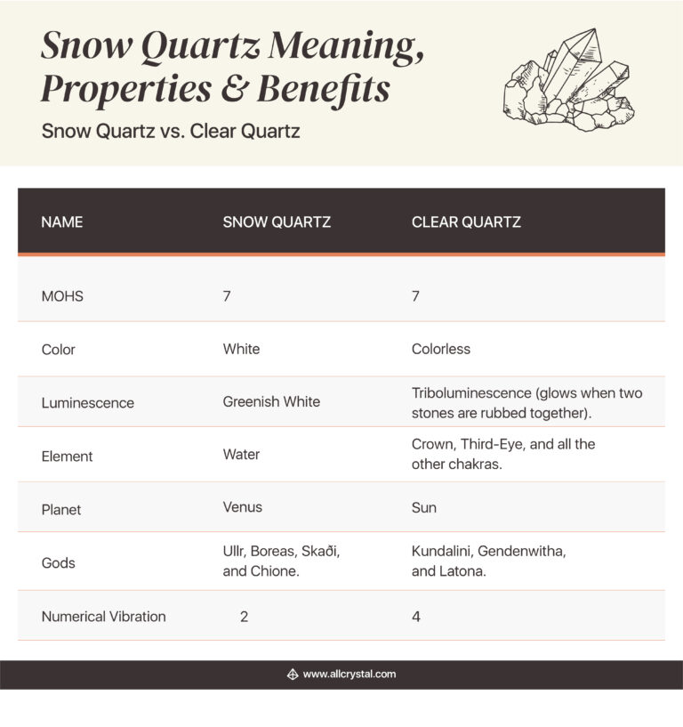 Snow Quartz Meaning, Properties and Benefits | All Crystal