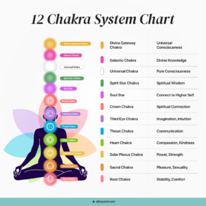 Guide to 12 Chakra System: Meanings, Benefits, Crystals