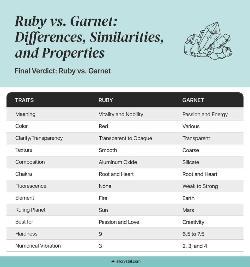 Garnet Vs Ruby Spotting The Differences Allcrystal