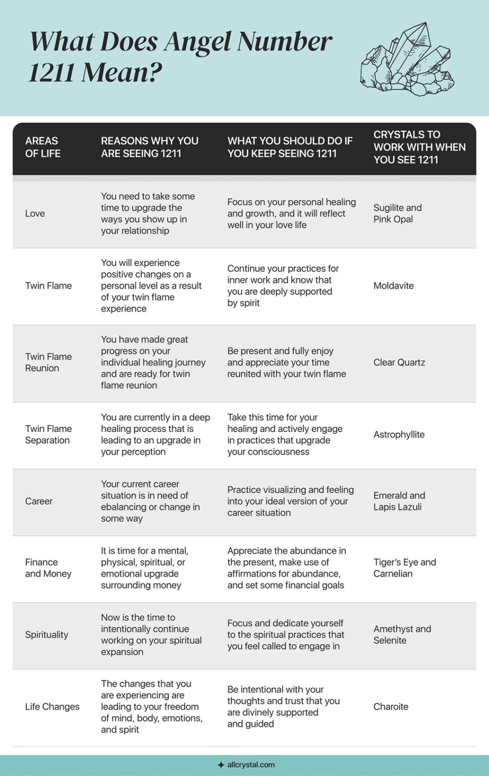8 Reasons Why You Are Seeing 1211 | All Crystal