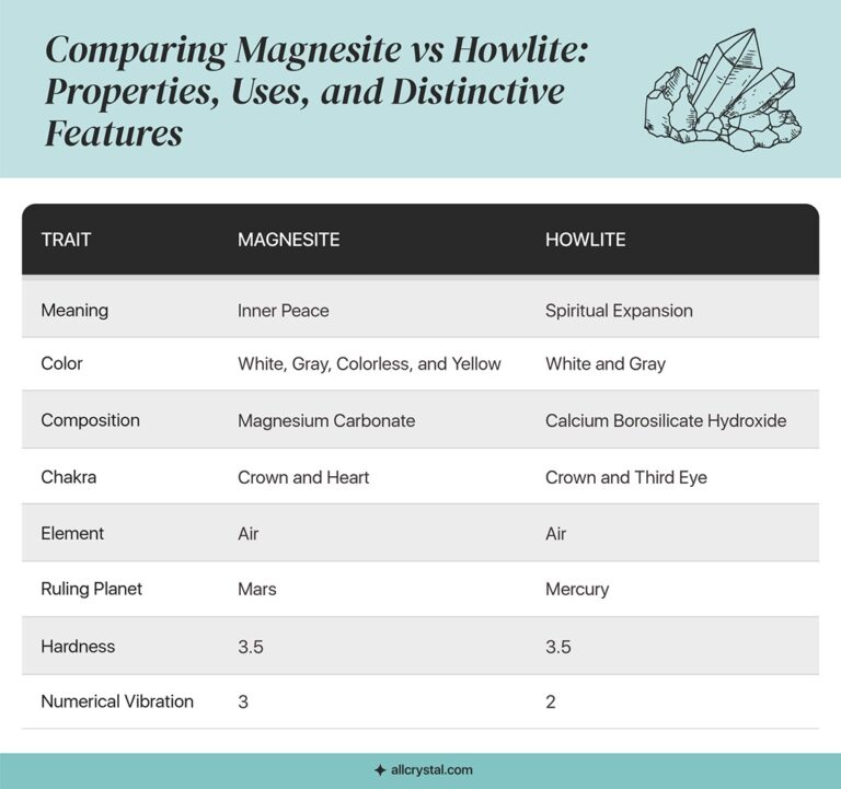 What Are the Differences Between Magnesite and Howlite
