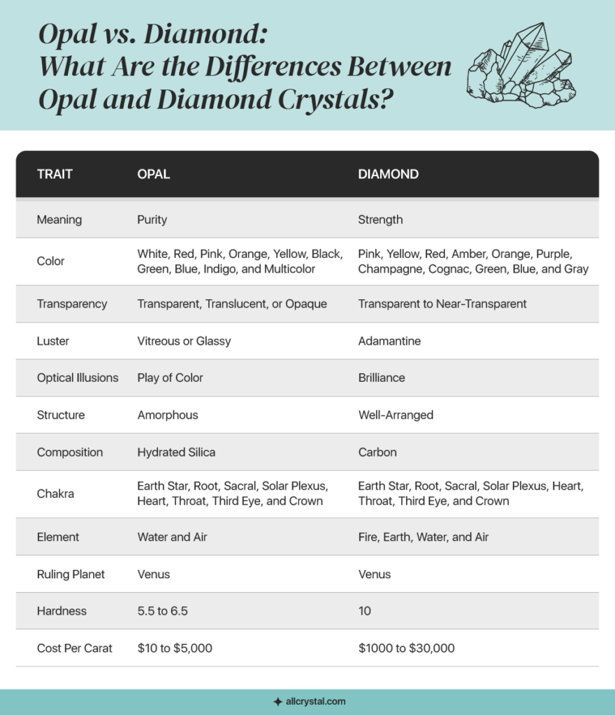What Are the Differences Between Opal and Diamond