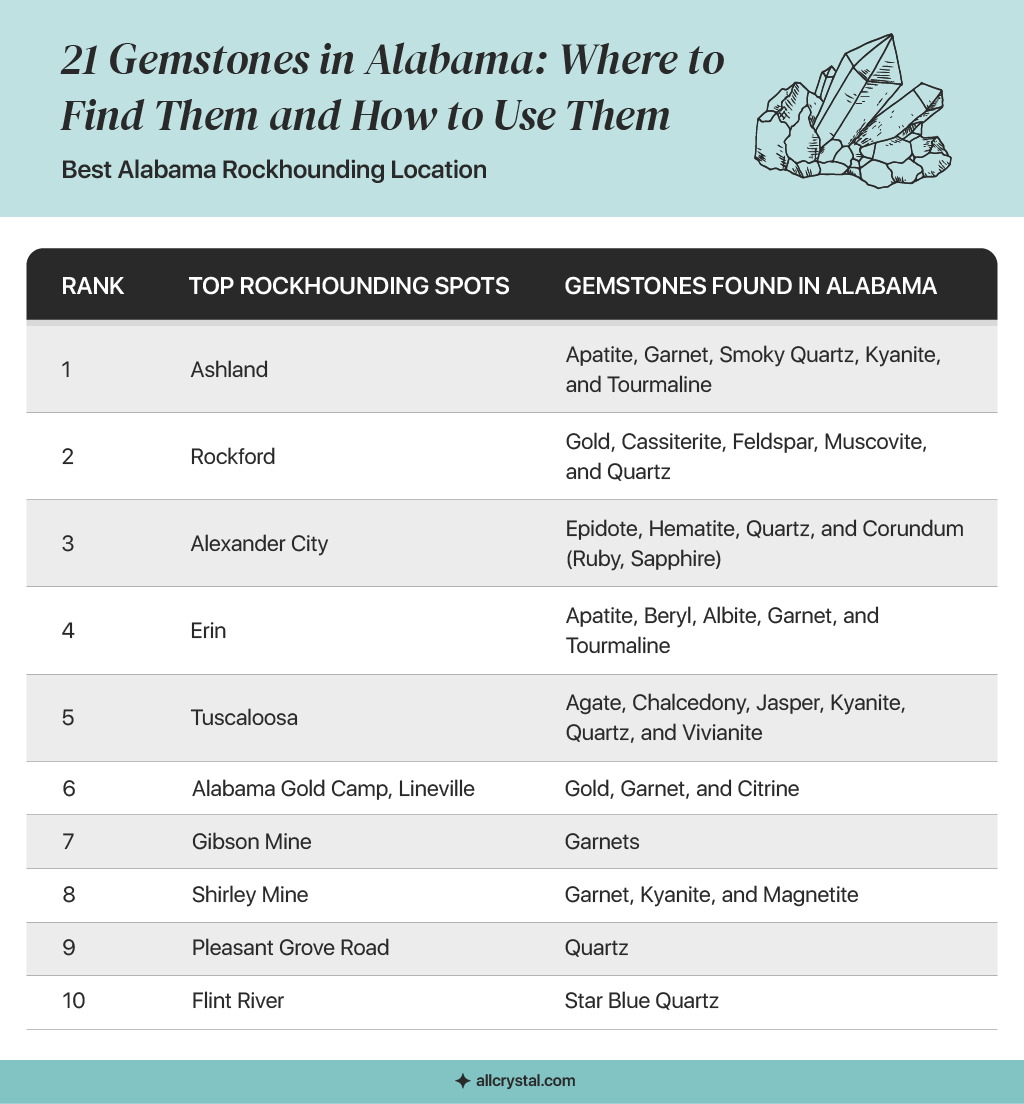 21 Gemstones in Alabama: Where to Find and How to Use Them