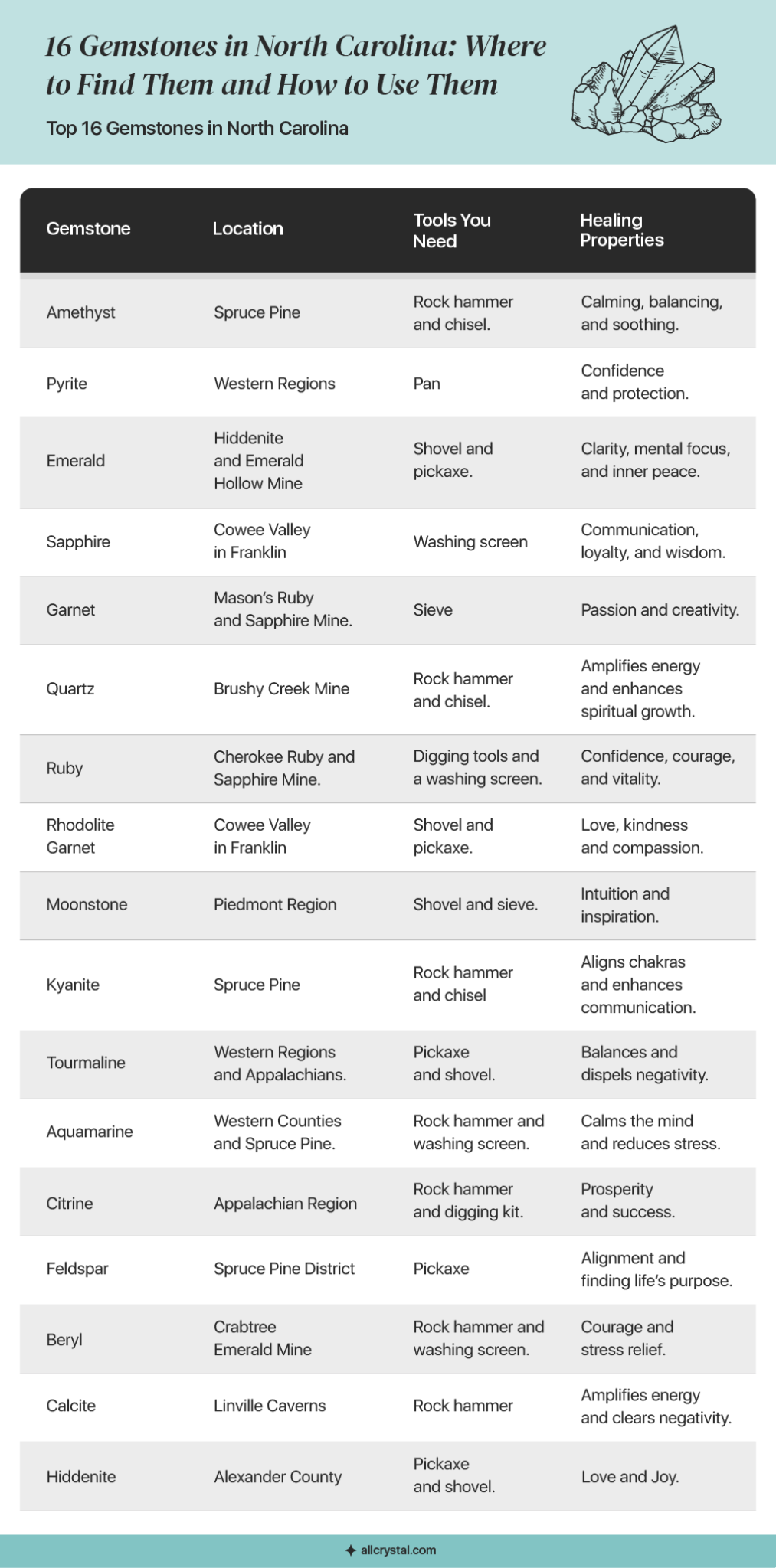 Top 16 Crystals in North Carolina: Where and How to Find Them
