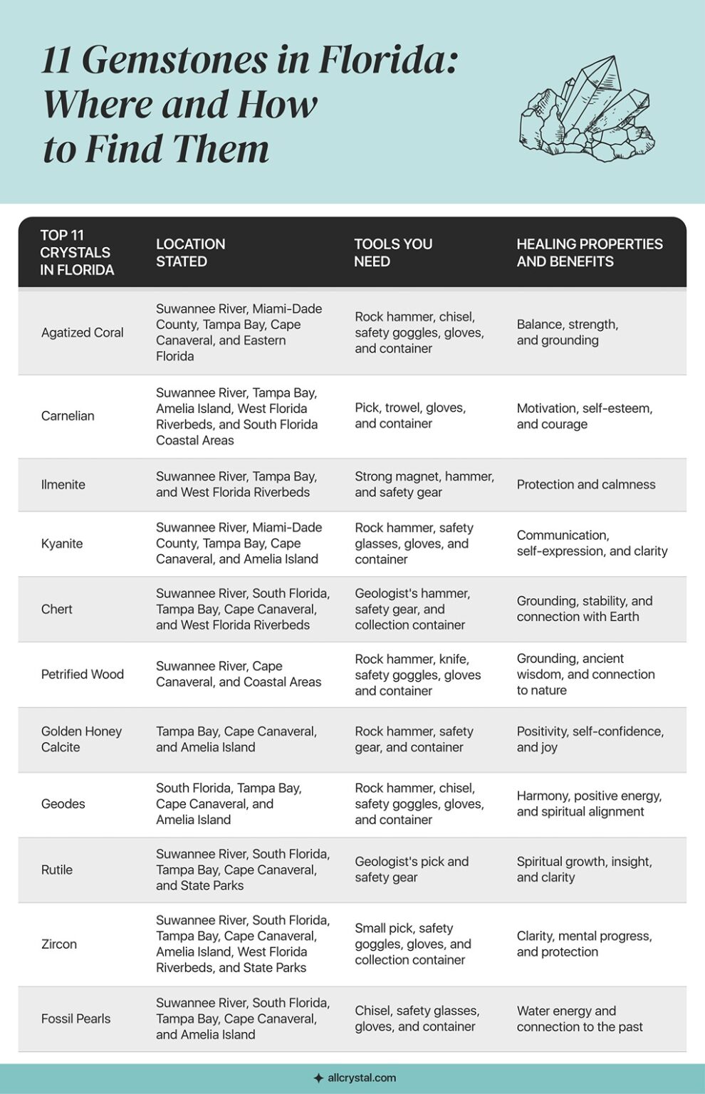 Finding and Using Top 11 Gemstones in Florida | All Crystal