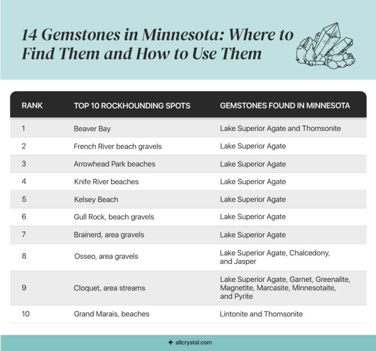 Verified Rockhounding Destinations in Minnesota - 14 Gemstone