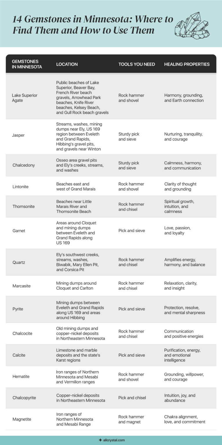 Verified Rockhounding Destinations in Minnesota - 14 Gemstone