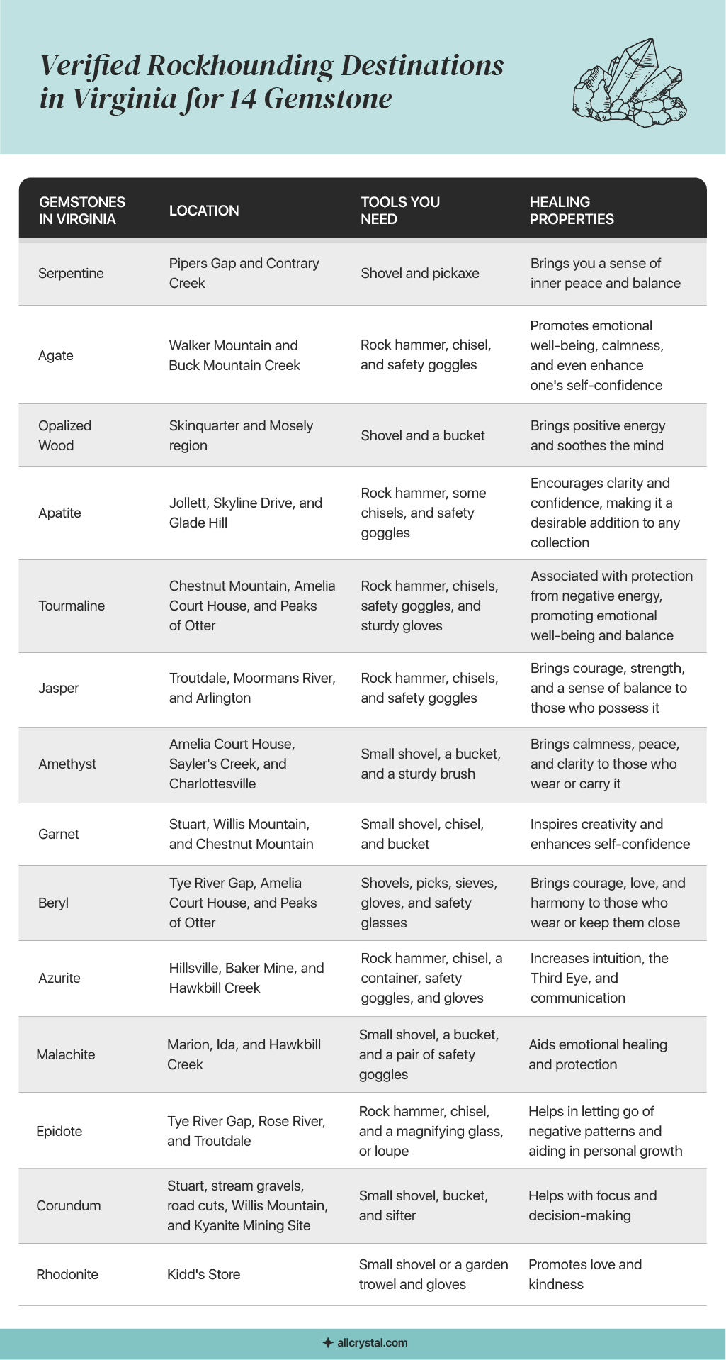 Verified Rockhounding Destinations in Virginia for 14 Gemstones.