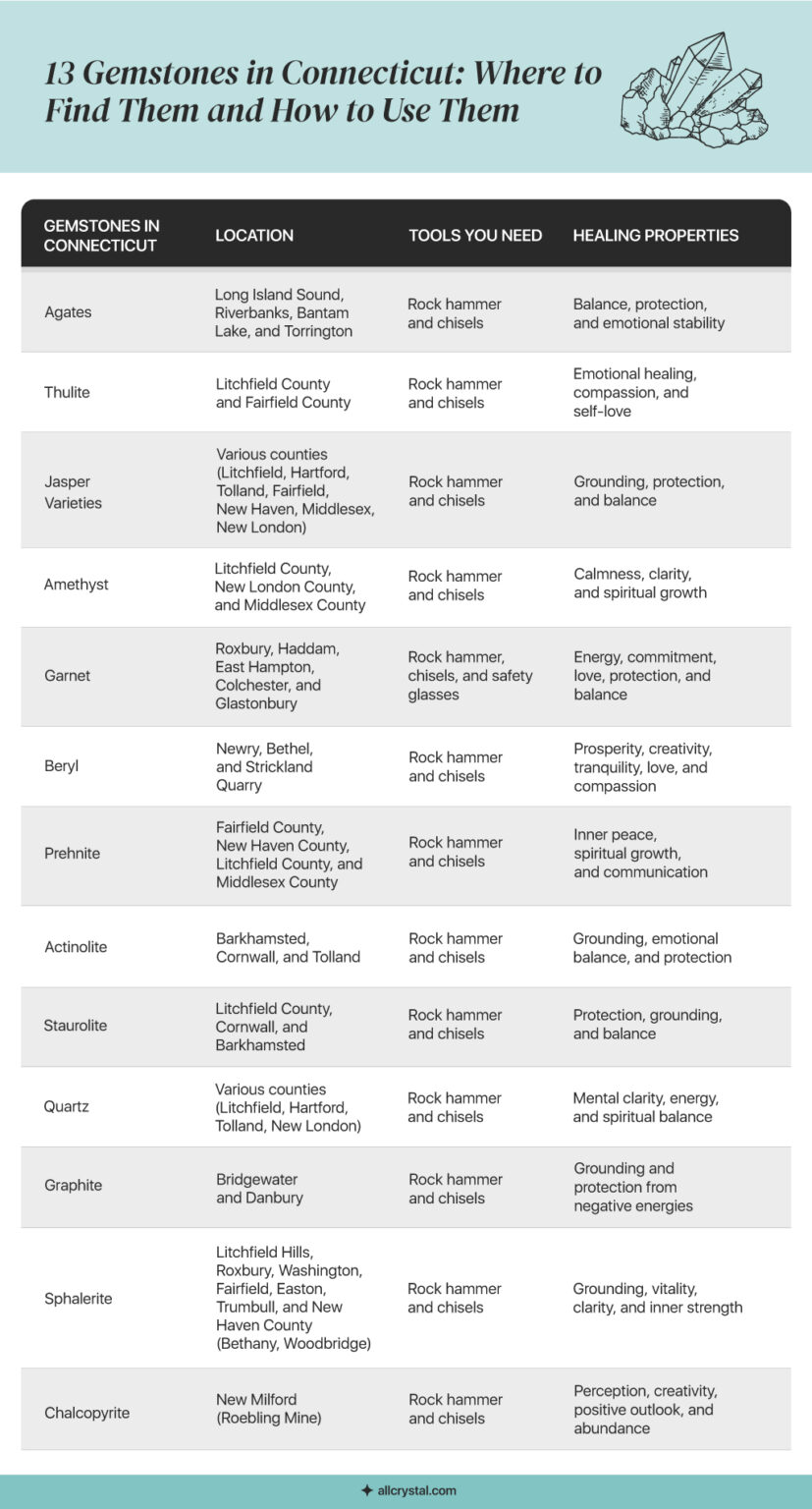 13 Gemstones in Connecticut: Where to Find Them and How to Use Them ...