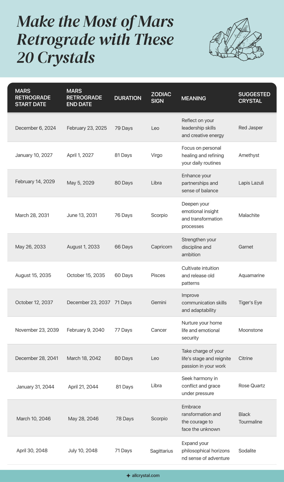 Mars Retrograde Meaning, Dates, Effects, and 20 Best Crystals