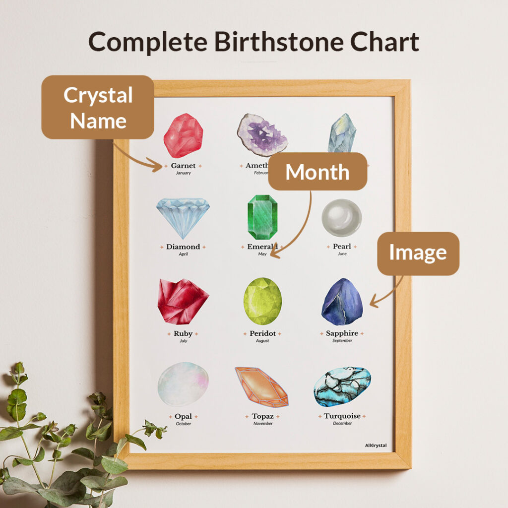 Birthstone Chart Poster | All Crystal